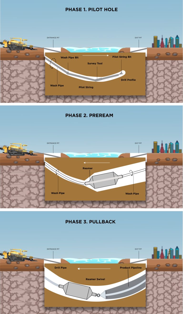 Horizontal Directional Drilling - Swis Resources Sdn Bhd